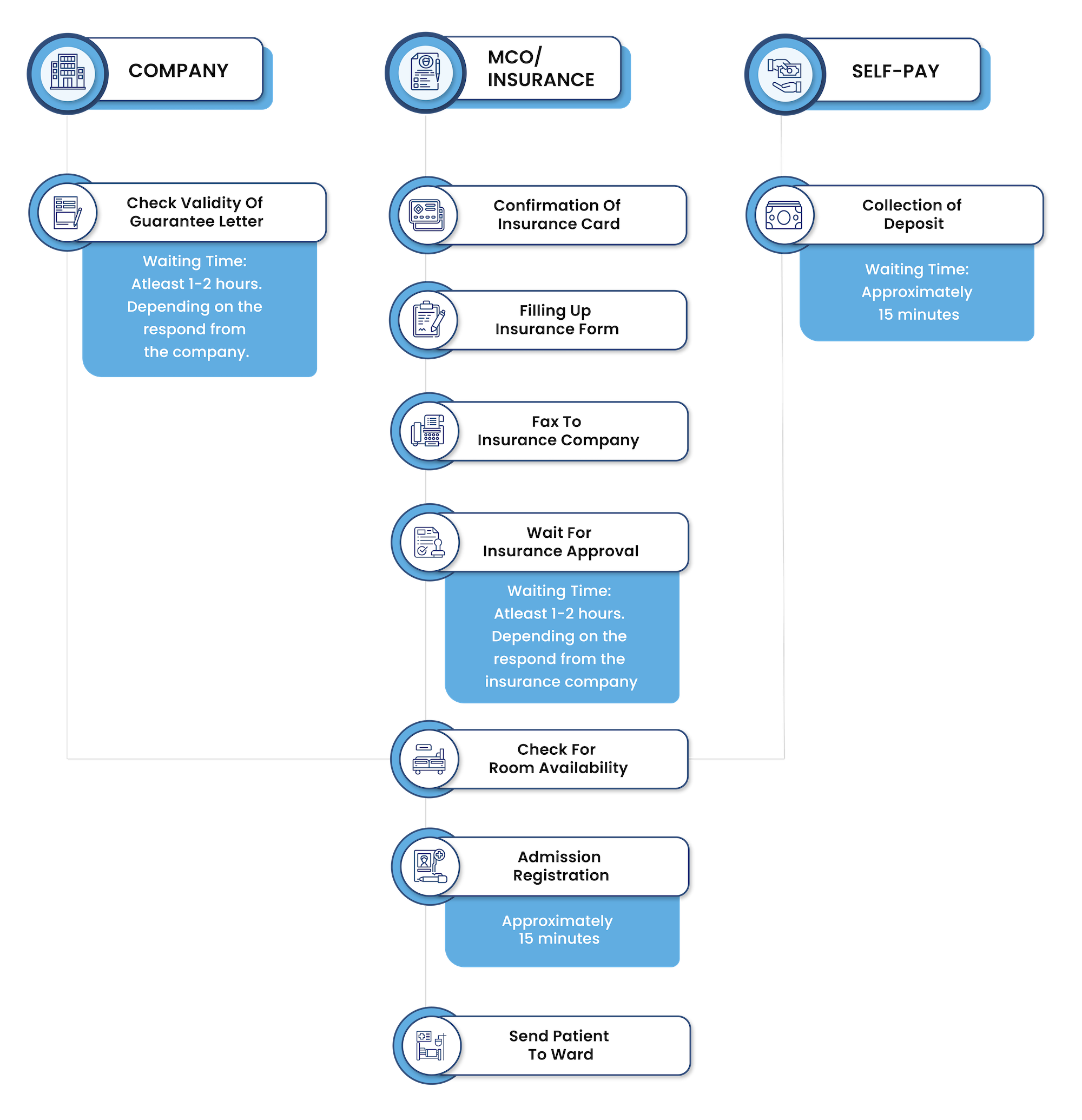 Admission & Discharge – UKM Specialist Centre (UKMSC)