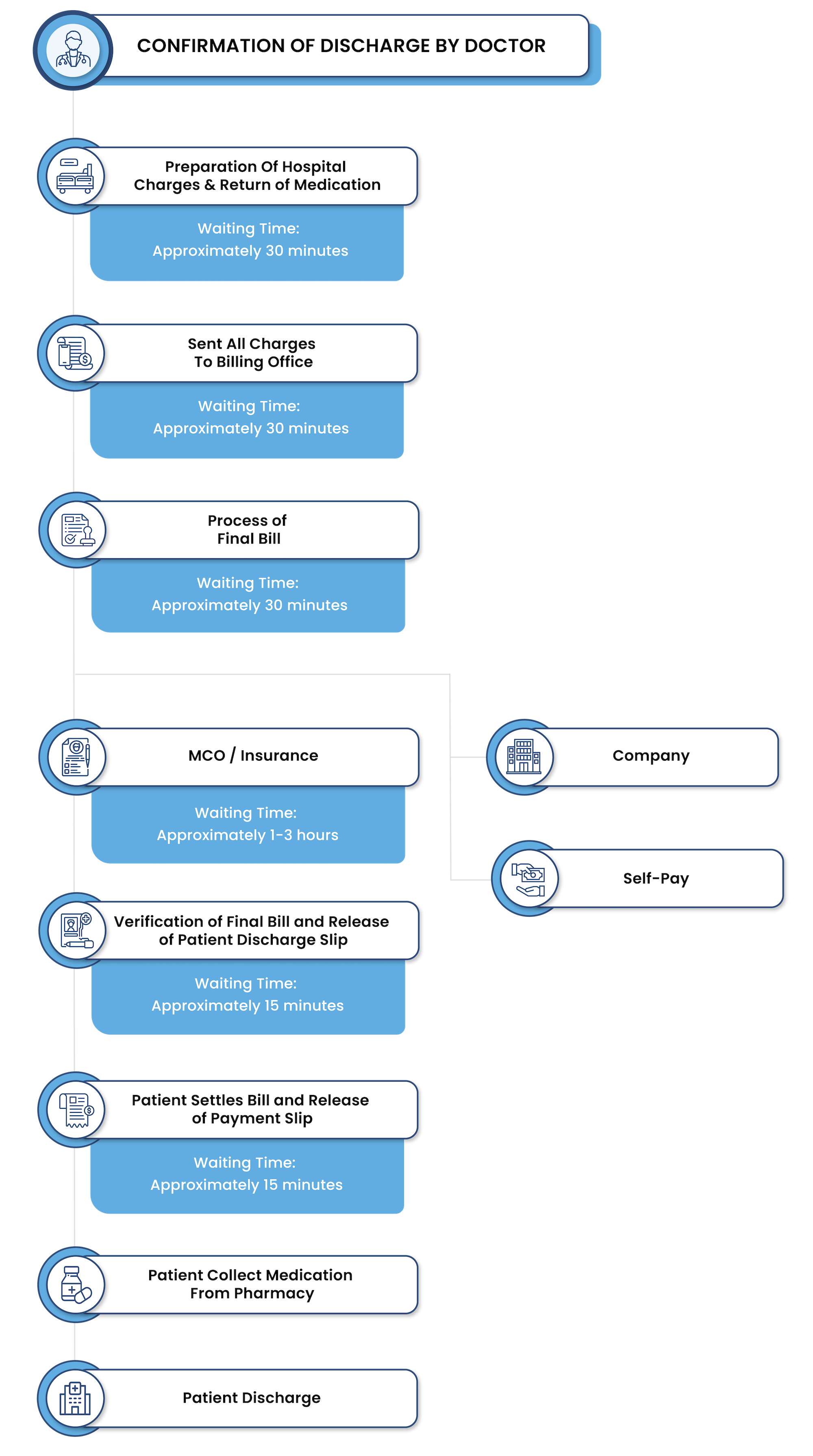 Admission & Discharge – UKM Specialist Centre (UKMSC)